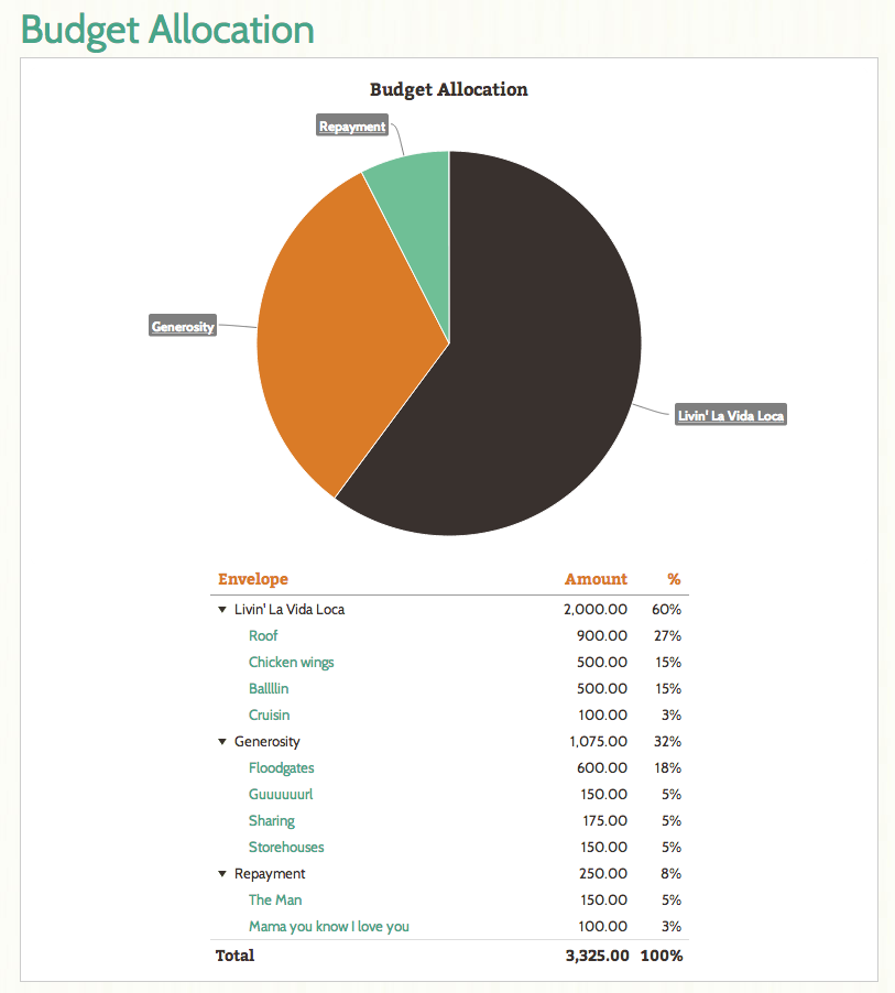 New Budgeting Reports Goodbudget